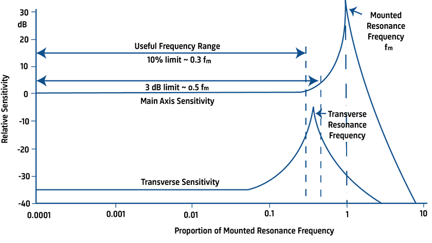 Accelerometers / Accelerometer Sensor | Brüel & Kjær